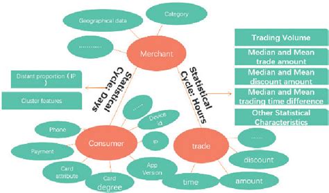Figure 3 From Classification Based Fraud Detection For Payment Marketing And Promotion
