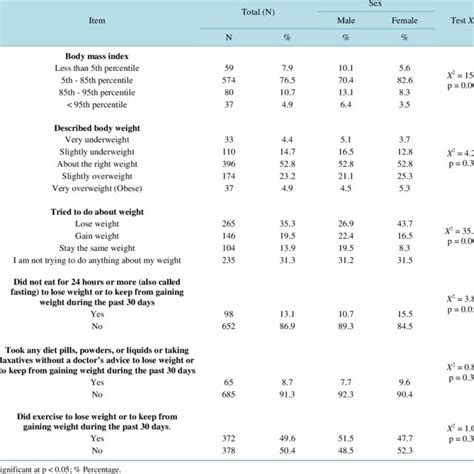 Body Weight By Sex N 750 Female N 375 Male N 375 Download