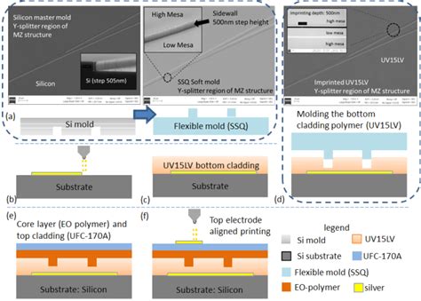Main Process Flow For Fabricating An Electro Optic Polymer Modulator Download Scientific