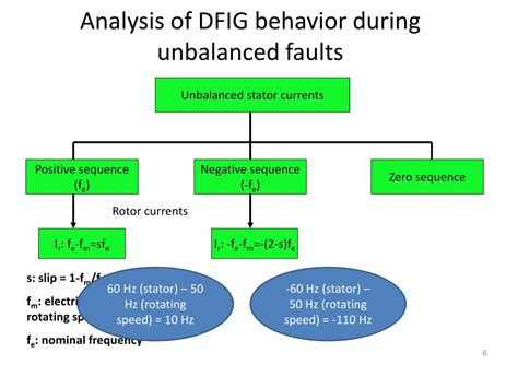 PPT Fault Ride Through Techniques Of DFIG Based Wind Energy Systems PowerPoint Presentation