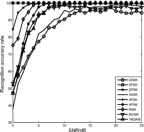 Figure 6 From An Itd Based Automatic Digital Modulation Recognition