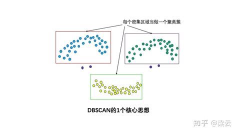 Dbscan聚类算法 Csdn博客