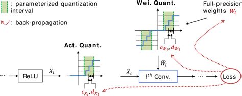 A Manual Implementation Of Quantization In Pytorch Single Layer Hexo