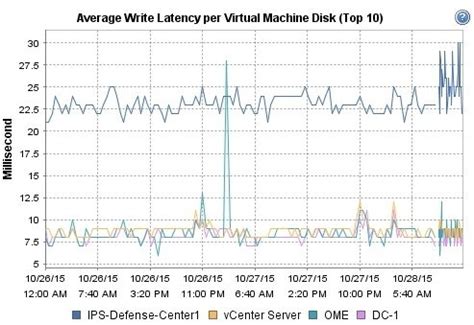 Higher Write Latency On 1 VM Than Others Virtualization Spiceworks Community