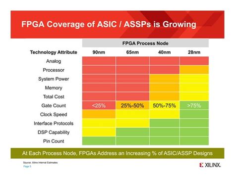 Todays Fpga Ecosystem Neeraj Varma Xilinx Pdf Computer Software And Applications Computing