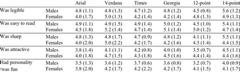 Dependent Measures Download Table