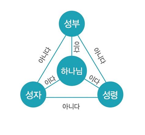 삼위일체 하나님 3 삼위일체 하나님의 역할