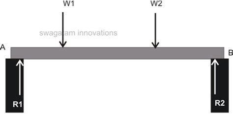 How To Do Beam Load Calculations