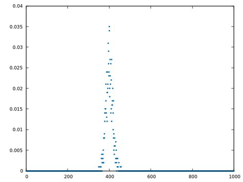 Is It True That A Random Graphs Degree Gives Poission Distribution