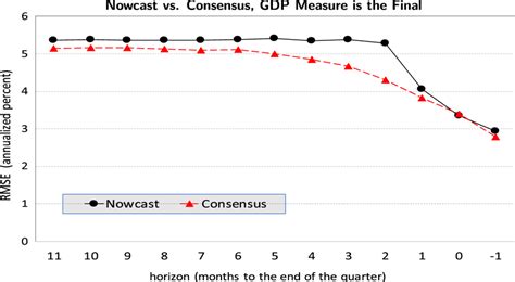 Nowcast Versus Consensus Gdp Measure Is The Final Notes The Rmse