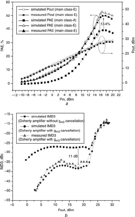 Pae And Pout And Measured Imd3 Results Of Proposed Doherty Amplifier Download Scientific Diagram