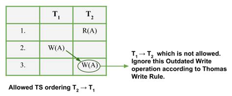 Thomas Write Rule And Timestamp Based Concurrency Control Database