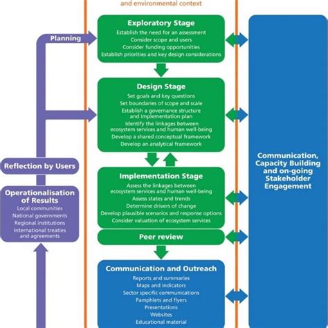 2 The Millennium Ecosystem Assessment Framework Ma 2005 Download Scientific Diagram