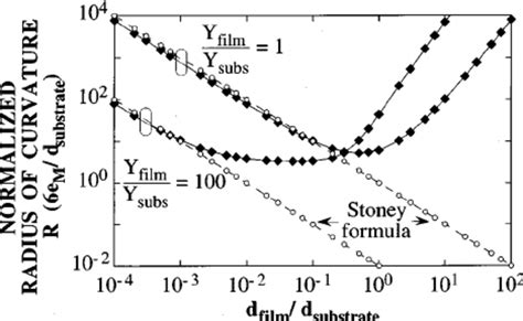 Normalized Radius Of Curvature As A Function Of Filmsubstrate