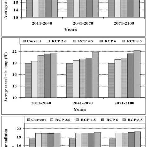 Means Of Annual Maximum Air Temperature Minimum Air Temperature And