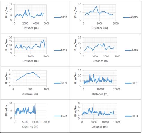 B Interpretation Of Iri Values For 20 Individual Roads Download