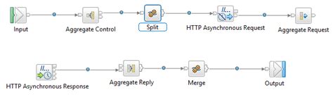 Ibm Integration Bus Iib Aggregate Nodes Sample With Web Services