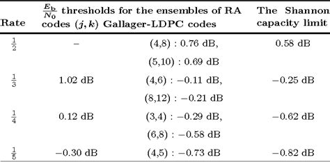 figure 4 7 from performance analysis of linear codes under maximum likelihood decoding a