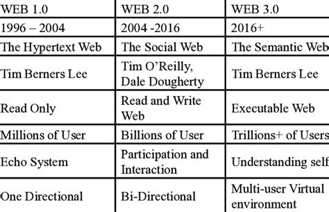 Comparison Of Web 1 0 Web 2 0 And Web 3 0 Download Scientific Diagram