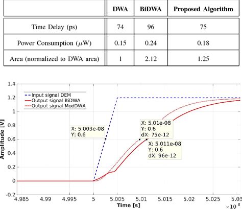Figure 3 From A Reduced Hardware Complexity Data Weighted Averaging