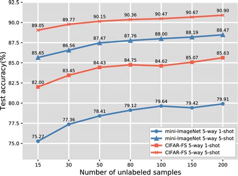 The Comparison Results Of Semi Supervised Few Shot Classification With