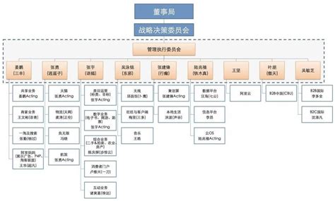 阿里巴巴组织架构 随意贴