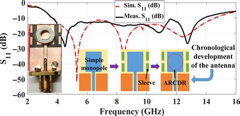 comparison of simulated and measured s11 db characteristics curve of