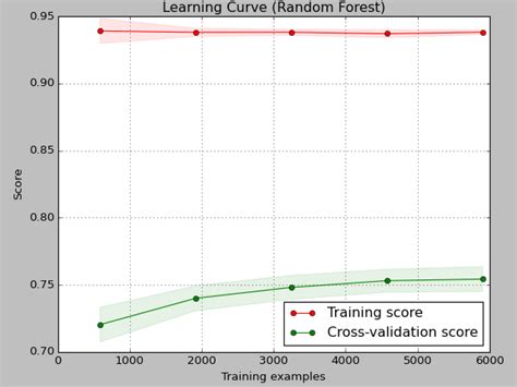 variance random forest learning curve cross validated