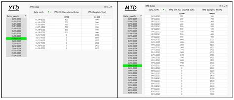 Mtd And Ytd Set Analysis When Financial Year Start Qlik Community