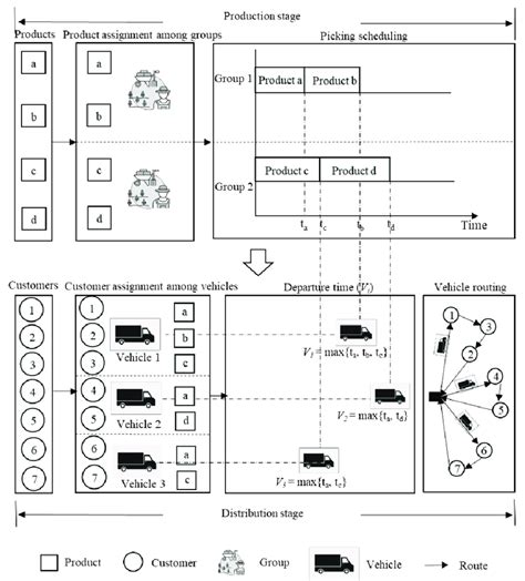 An Example Of Integrated Picking And Distribution Scheduling Download Scientific Diagram