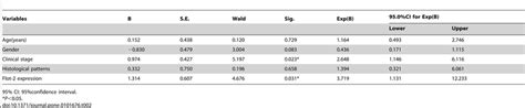 multivariate logistic regression analysis of lymph node metastasis