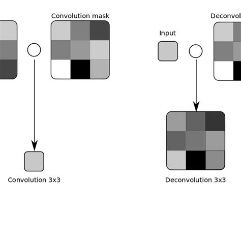 Receptive Field Of Dilated Convolution For Different Dilation Rate R Download Scientific Diagram