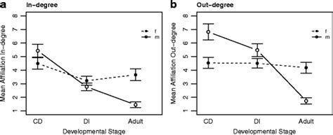 Effects Of Sex On Affiliation Network Metrics Mean A In Degree Vs Download Scientific Diagram