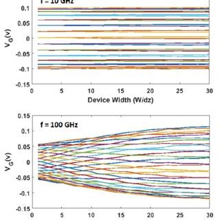 Illustrates The RMS Values Of The Voltage Distribution Over Input And Download Scientific