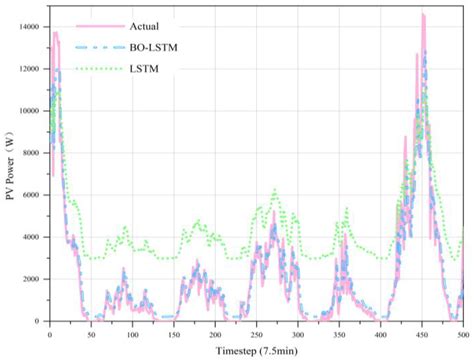 Short Term Photovoltaic Power Forecasting Based On Historical Information And Deep Learning Methods