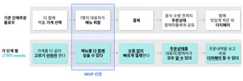 함께 배달주문할 때는 함께주문 함께주문 오픈 이야기 우아한형제들 기술블로그