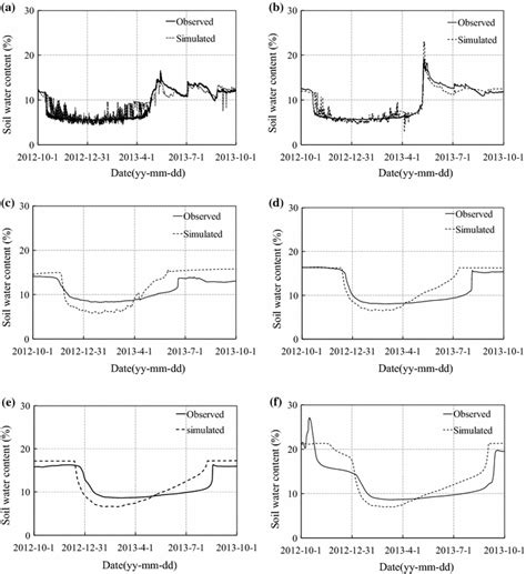Measured And Simulated Soil Liquid Water Content At Different Soil Download Scientific Diagram
