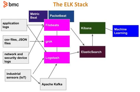 What Is The ELK Stack BMC Software Blogs