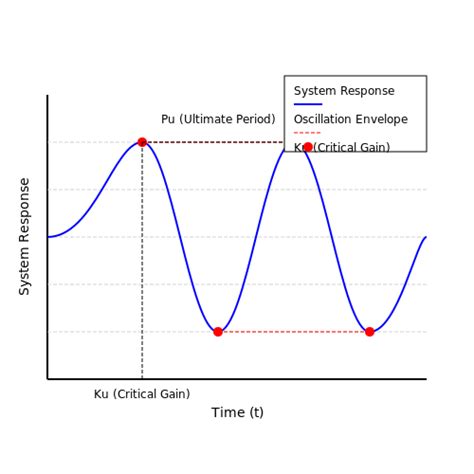 Control Systems Pid Controllers Tutorials On Electronics Next