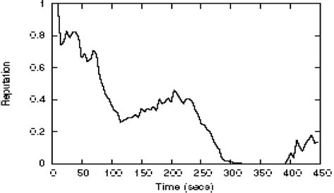 Reputation Monitoring For A Malicious Node Download Scientific Diagram