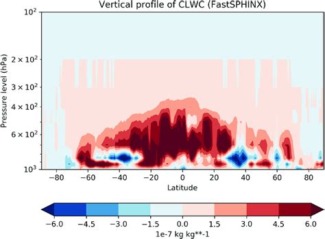 Cloud Liquid Water Content Clwc As A Function Of Latitude And