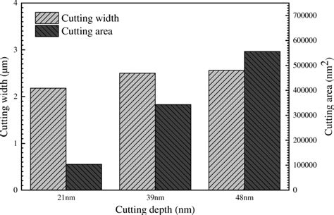 Effective Cutting Edge Length And Section Area Of Machined Surface Download Scientific Diagram