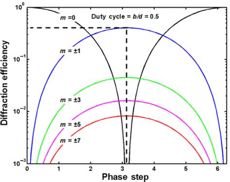 Understanding Diffraction Grating Behavior Including Conical