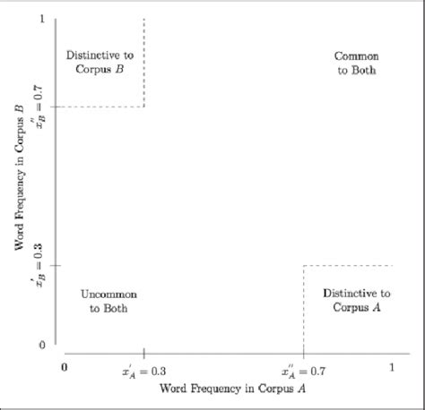 Visualizing Semantic Distinctiveness Download Scientific Diagram
