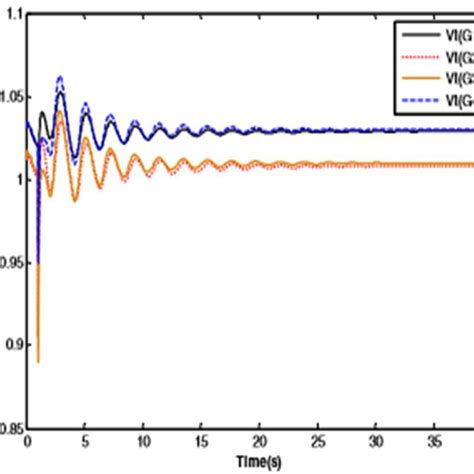 Terminal Voltage Of Generators With Statcom Download Scientific Diagram