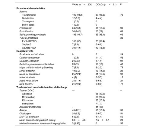 Late Bleeding Events In Tavi Patients Receiving Vitamin K Antagonists Or Direct Oral
