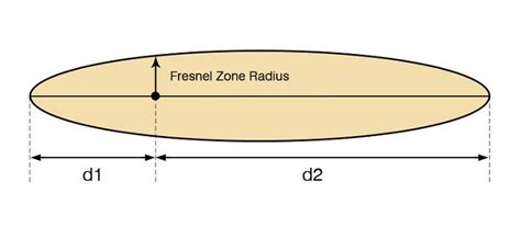 What Is The Fresnel Zone Everything Rf
