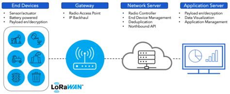 Cisco Expands LoRaWAN Portfolio Wi Fi Vitae