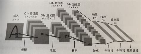 Pytorch教程：使用lenet训练mnist数据集 Csdn博客