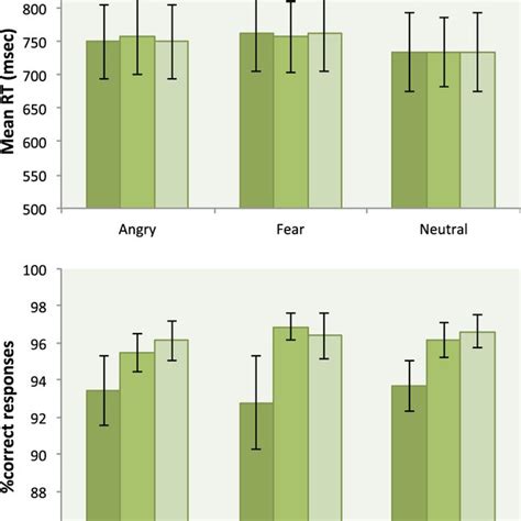 Mean Reaction Time Rt And Error Rates As Recorded During The Download Scientific Diagram
